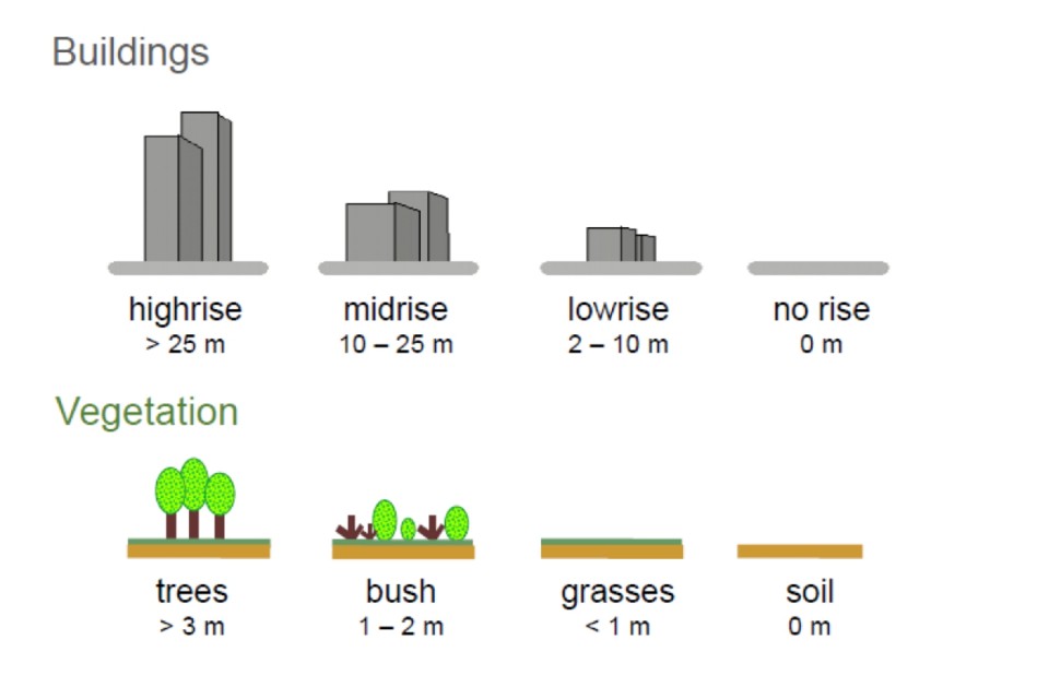 LCZ Framework – World Urban Database